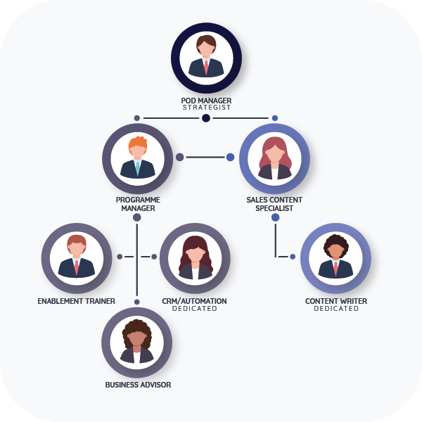 Sales Enablement as a Service | Sales Enablement Pod